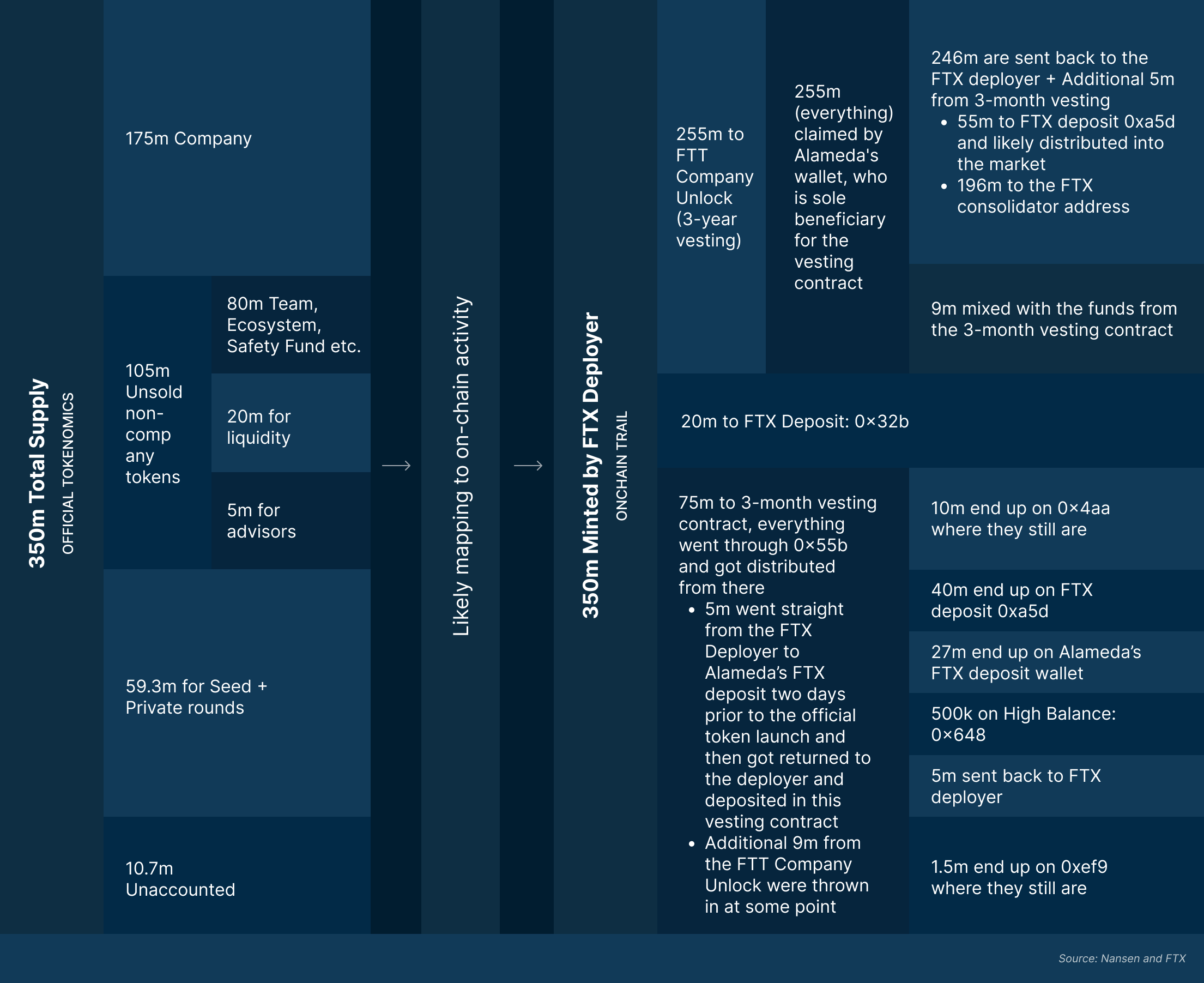 Blockchain Analysis: The Collapse of Alameda and FTX | Nansen